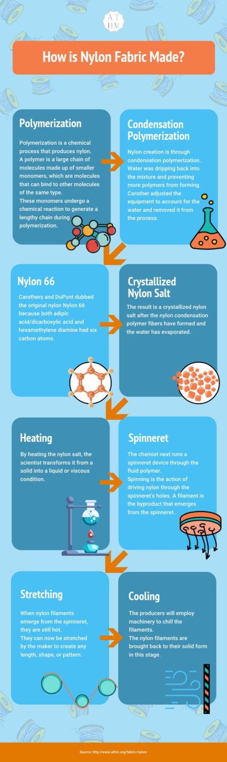 Nylon Fabric: History, Properties, and How It’s Made – ATHM
