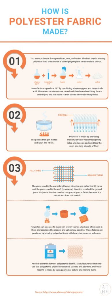 Polyester Fabric: Characteristics, Uses, History – ATHM