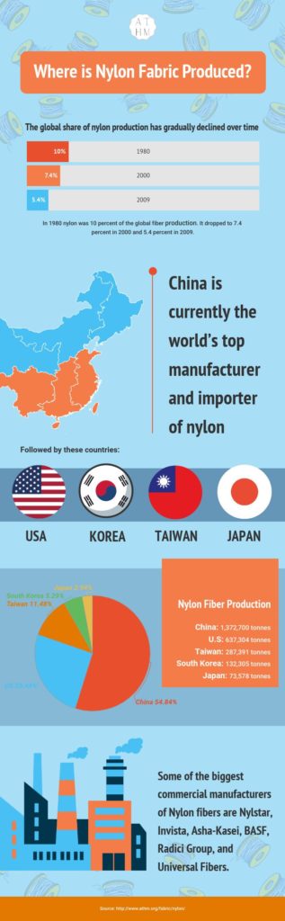 Nylon Fabric: History, Properties, and How It’s Made – ATHM